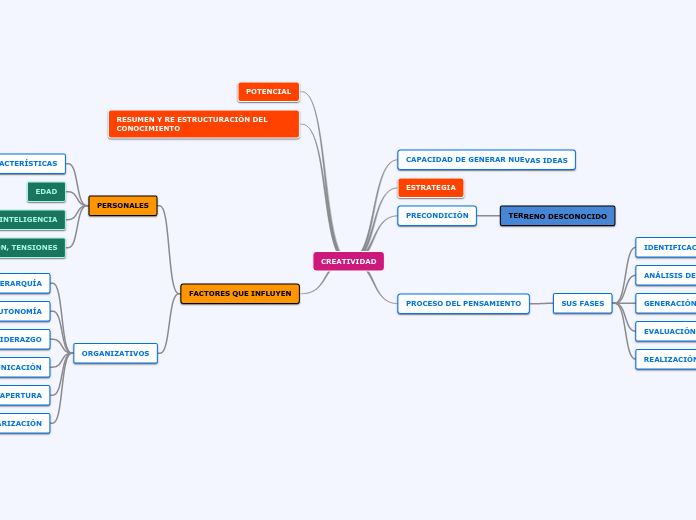 CREATIVIDAD - Mind Map